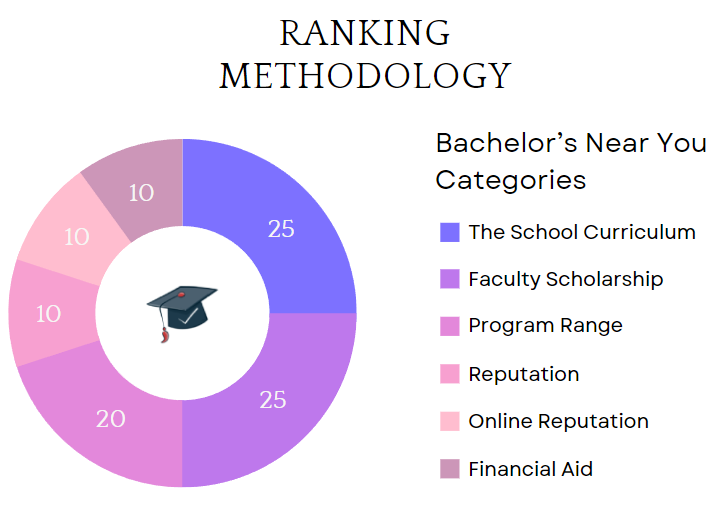 Ranking Methodology • Becomeopedia